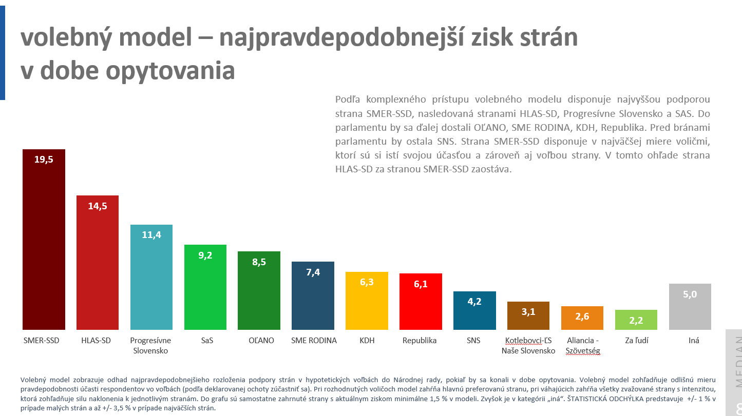 Volebný model (február/marec 2023) | MEDIAN SK, s.r.o.